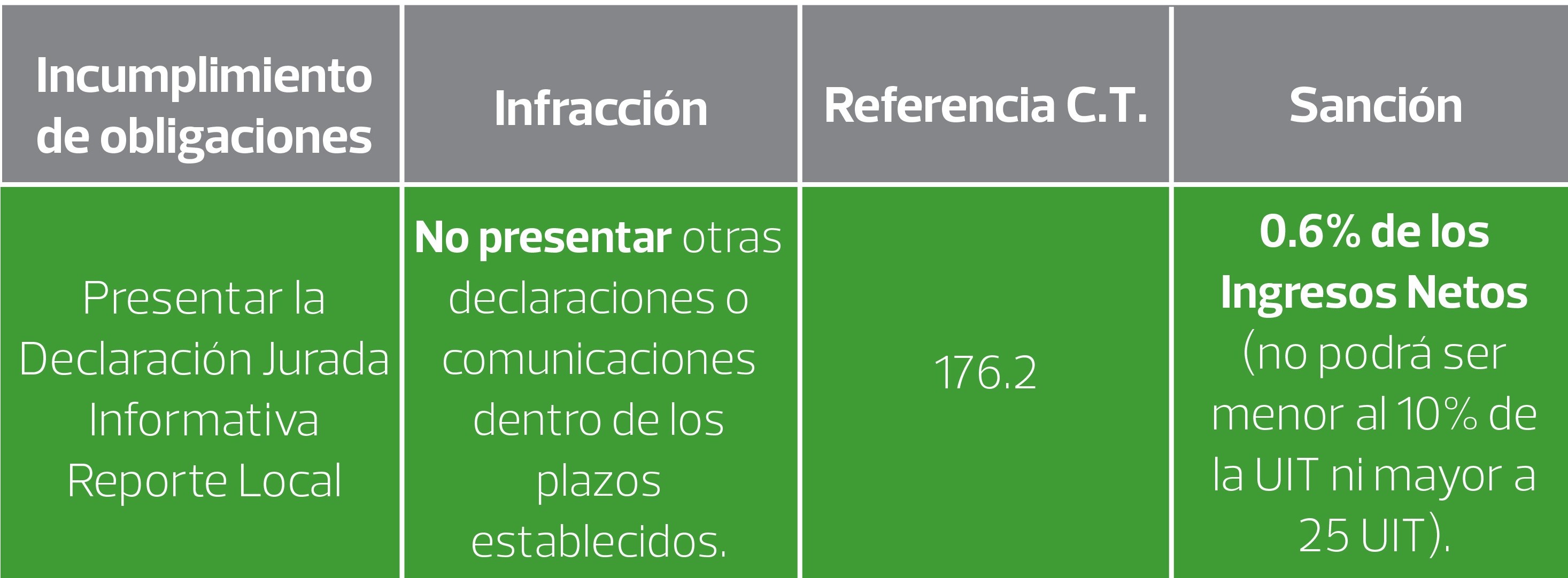 Obligatoriedad, vencimiento y multas del Reporte Local 2021 | RSM Peru