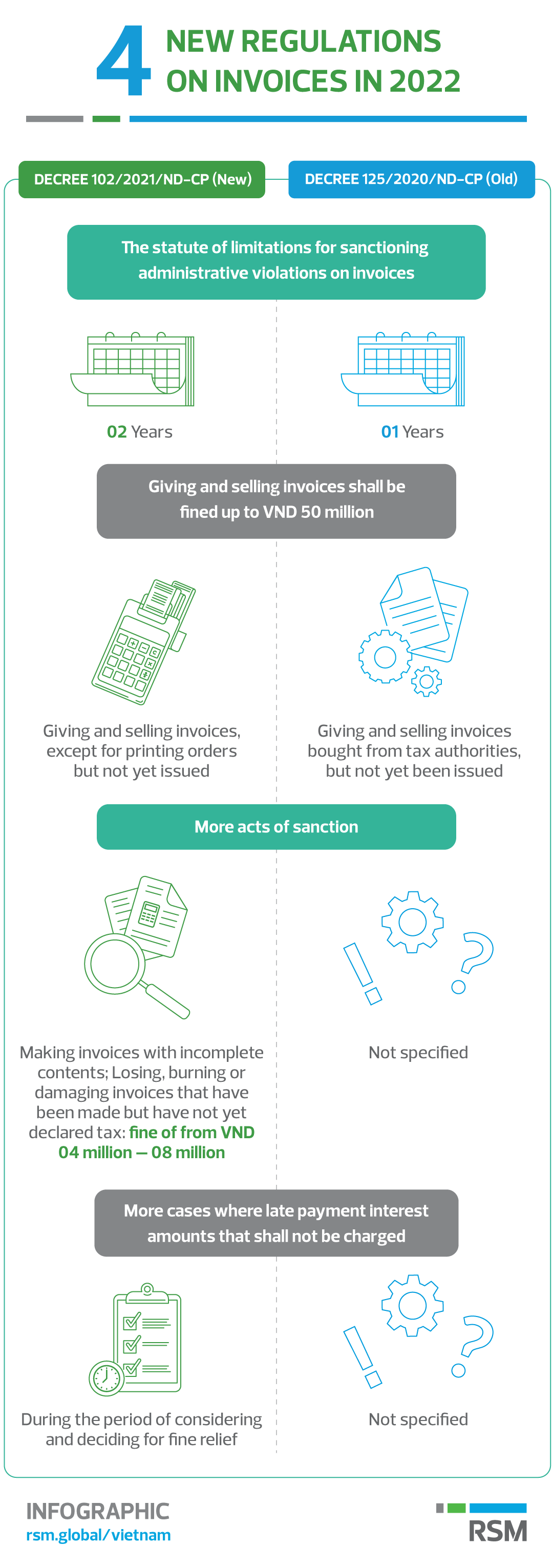 Four new regulations on invoices in 2022 | RSM Vietnam